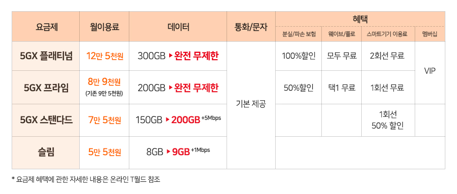 SKT Insight | 데이터 완전 무제한! 새롭게 바뀌는 5G 요금제